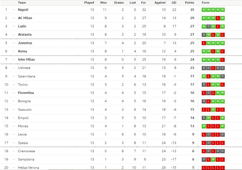 Hasil Dan Klasemen Liga Italia Serie A Pekan Ke 13 Juve Dan Lazio